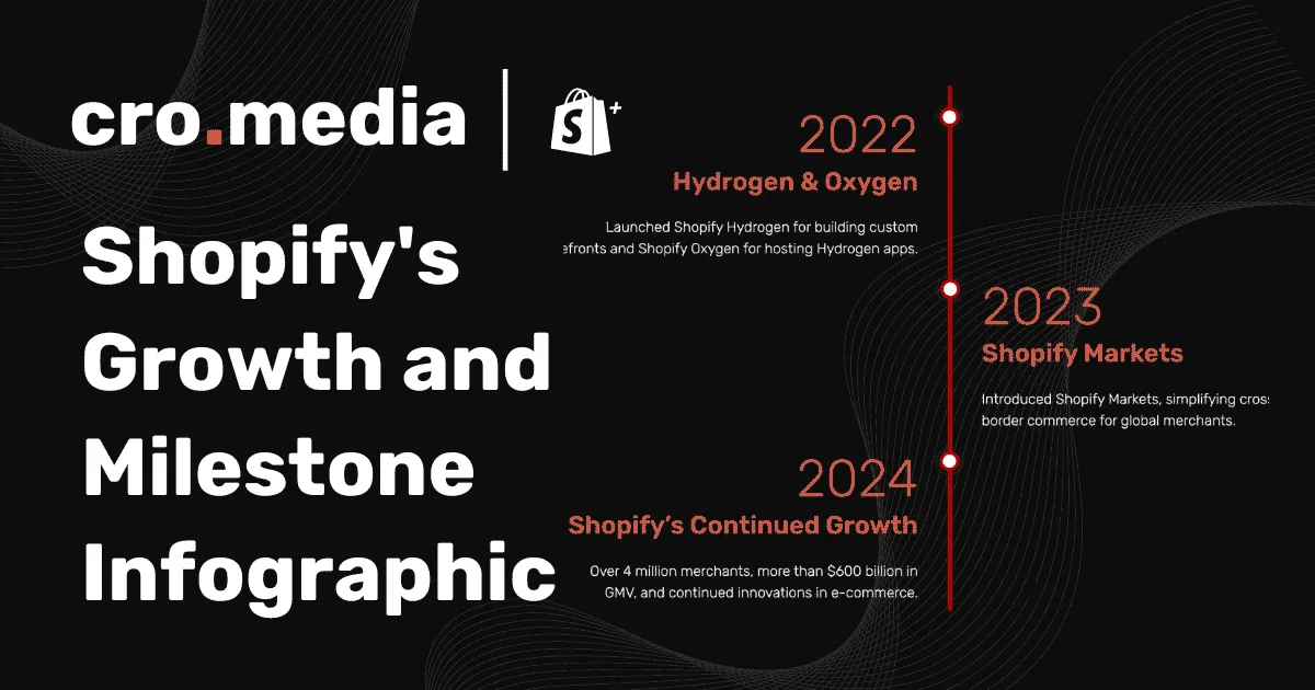 Shopify History And Evolution - 2006-2025 | Infographics